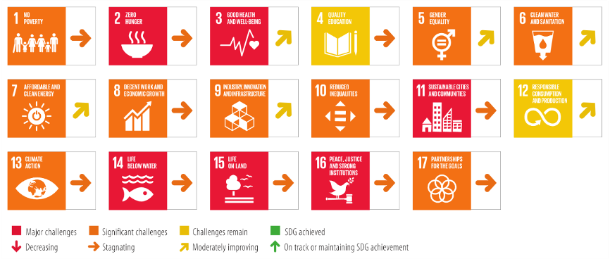 《2023永續發展報告》：所有SDGs嚴重偏離軌道 – CSRone 永續智庫